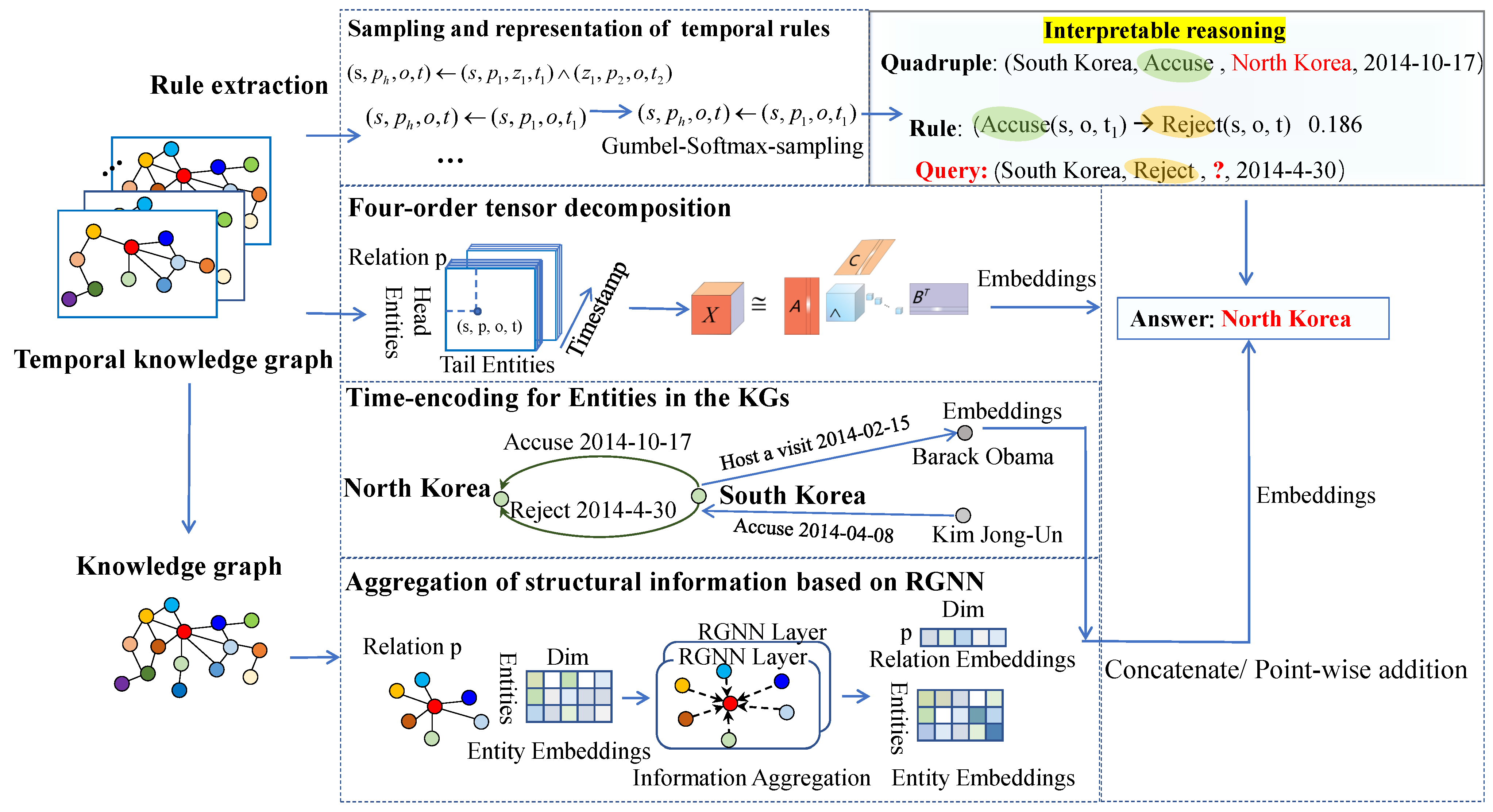 A Multi-View Temporal Knowledge Graph Reasoning Framework with Interpretable Logic Rules and ...