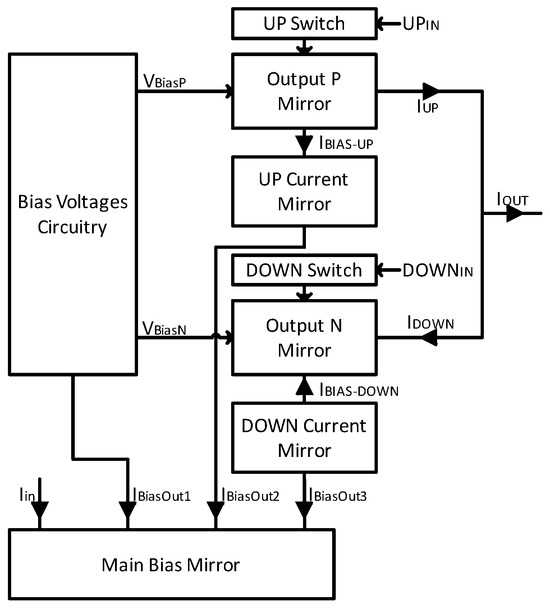 An Integrated Charge Pump for Phase-Locked Loop Applications in Harsh ...