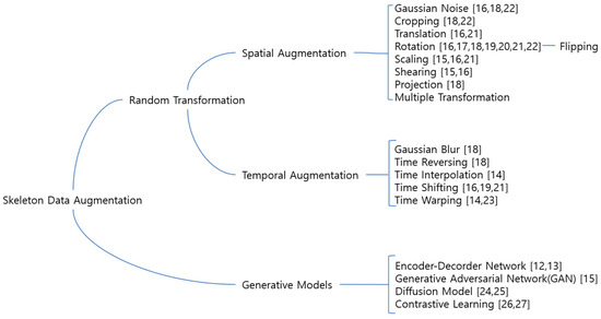 Enhancing Human Action Recognition with 3D Skeleton Data: A Comprehensive Study of Deep Learning ...