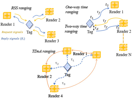 Advancements in Industrial RTLSs: A Technical Review of UWB Localization Devices Emphasizing ...