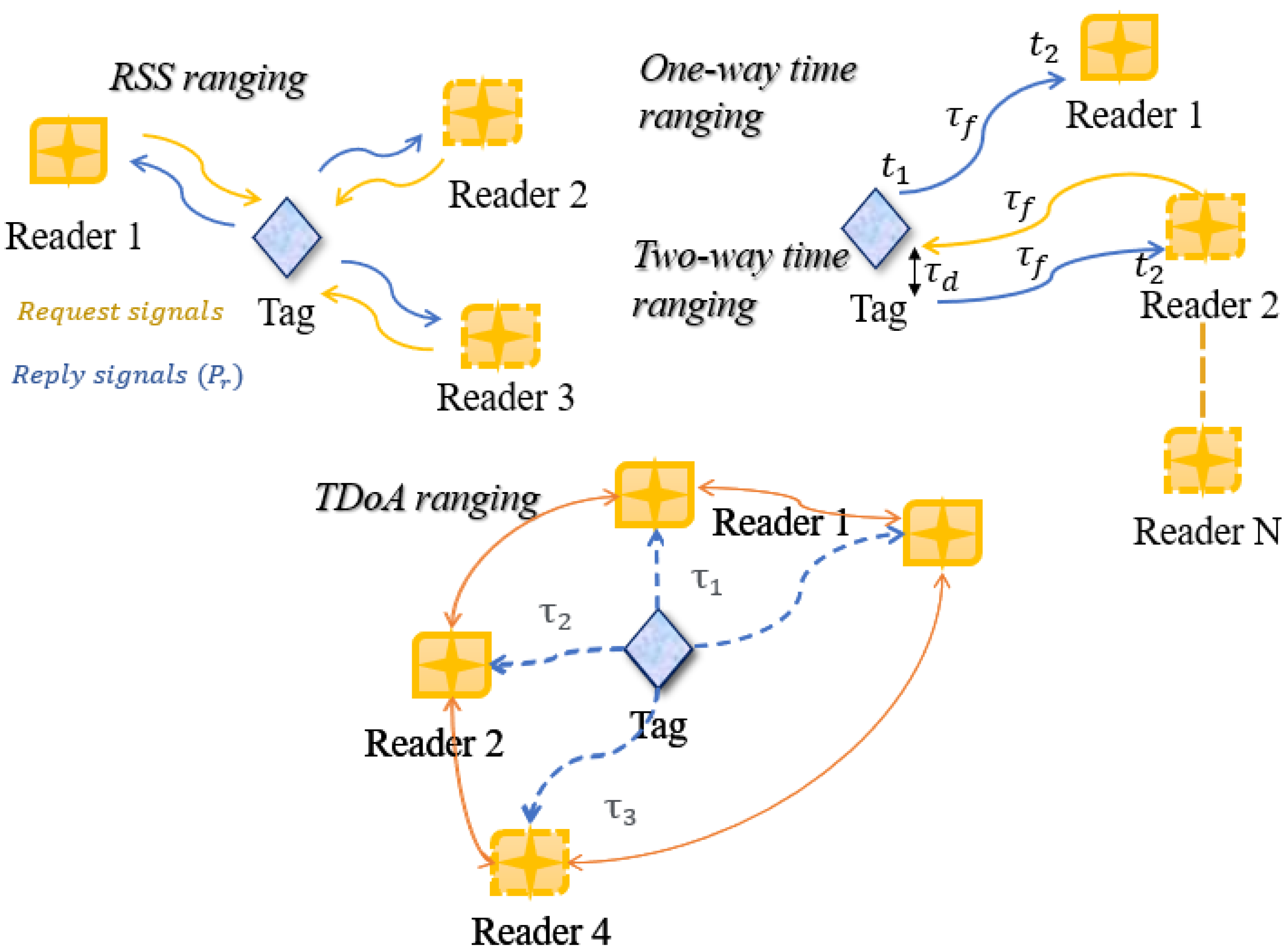 Advancements in Industrial RTLSs: A Technical Review of UWB Localization Devices Emphasizing ...