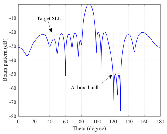 A Multiobjective Array Beamforming Method for Arrays of Flexible Shape