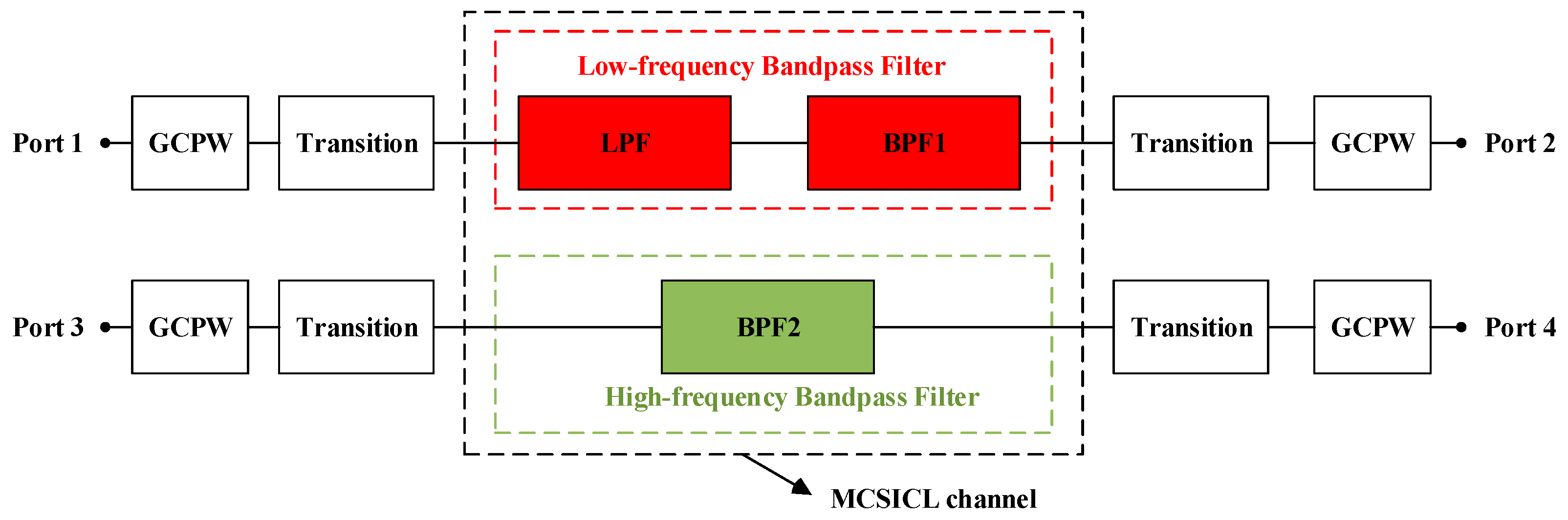 A Large Frequency Ratio Dual-Band Integrated Bandpass Filter Based on MCSICL Structure