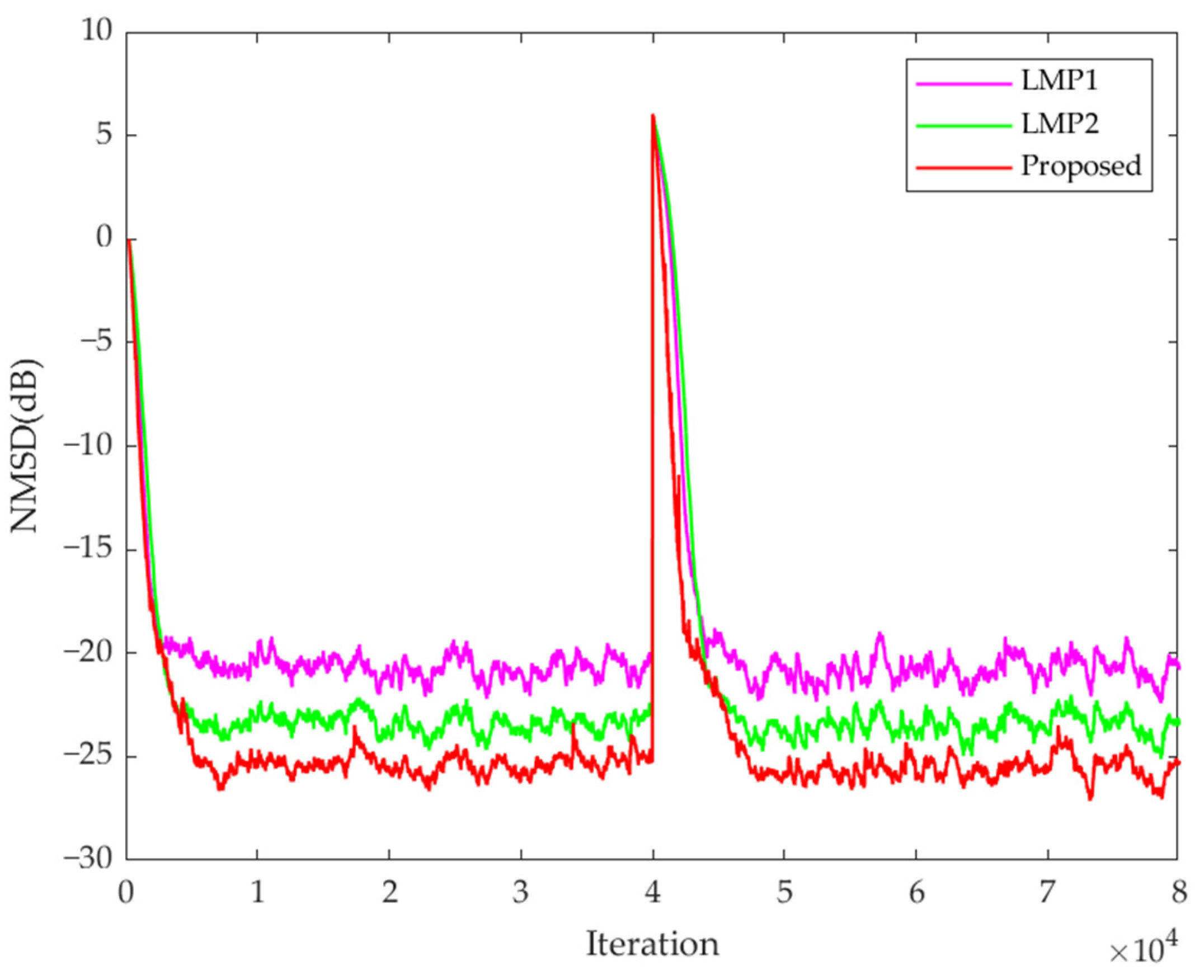 A Convex Combination–Variable-Step-Size Least Mean p-Norm Algorithm