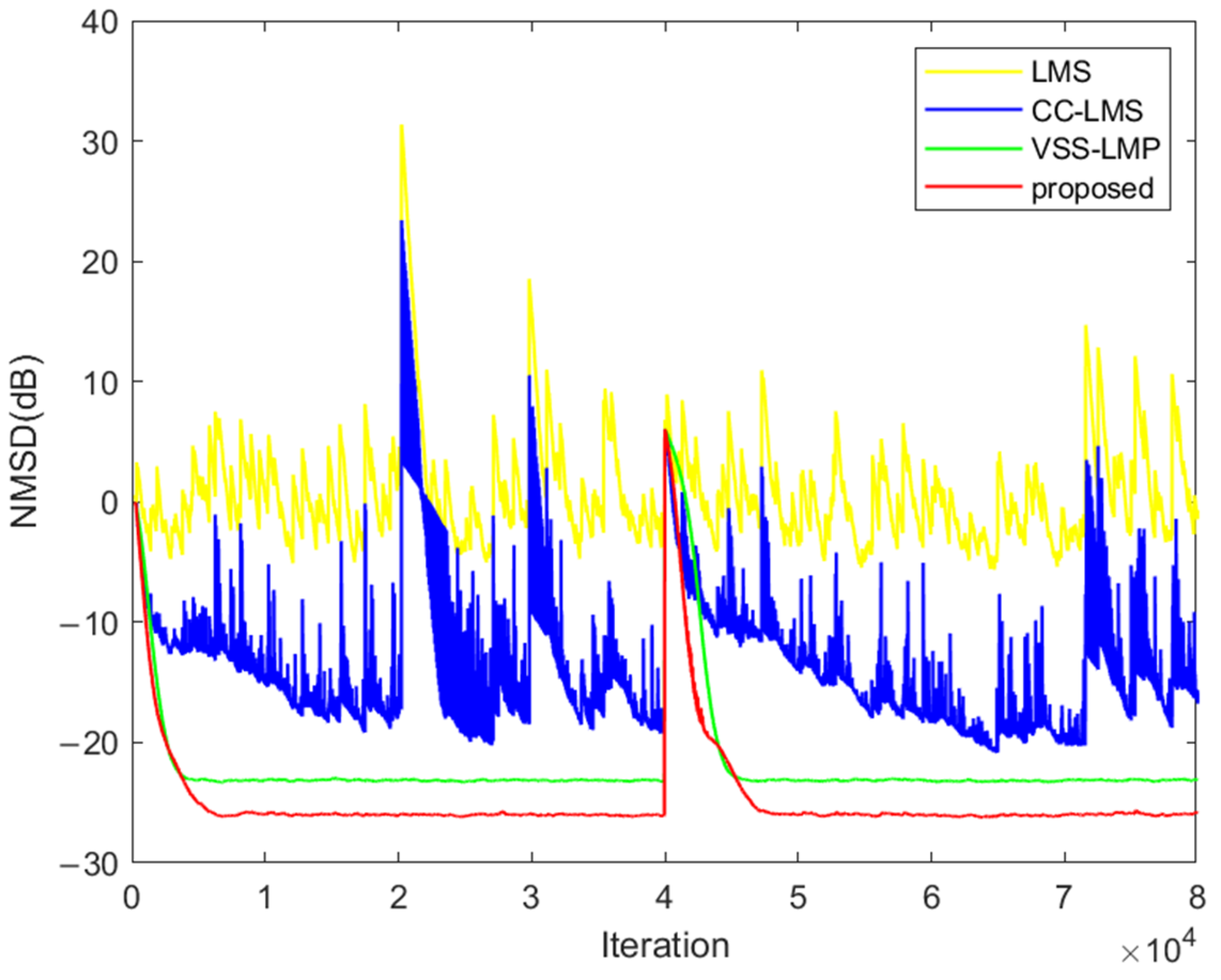 A Convex Combination–Variable-Step-Size Least Mean p-Norm Algorithm