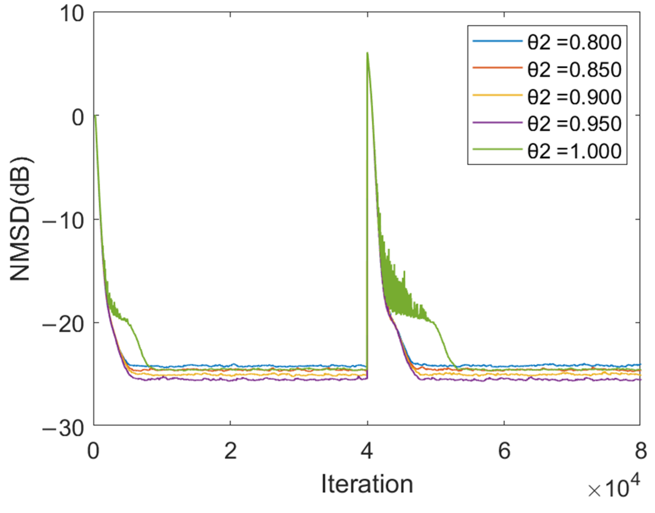 A Convex Combination–Variable-Step-Size Least Mean p-Norm Algorithm