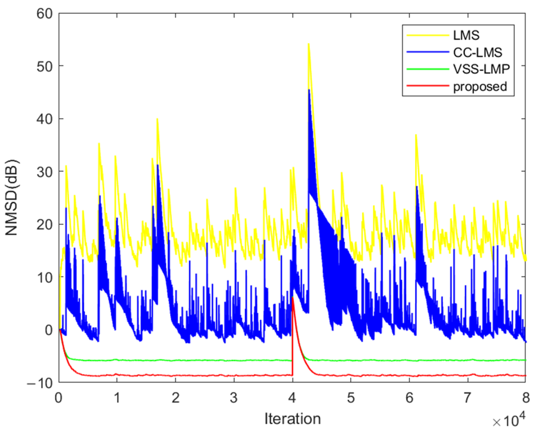 A Convex Combination–Variable-Step-Size Least Mean p-Norm Algorithm