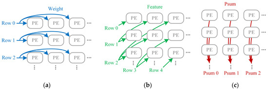 Electronics | Free Full-Text | Design of a Generic Dynamically Reconfigurable Convolutional ...