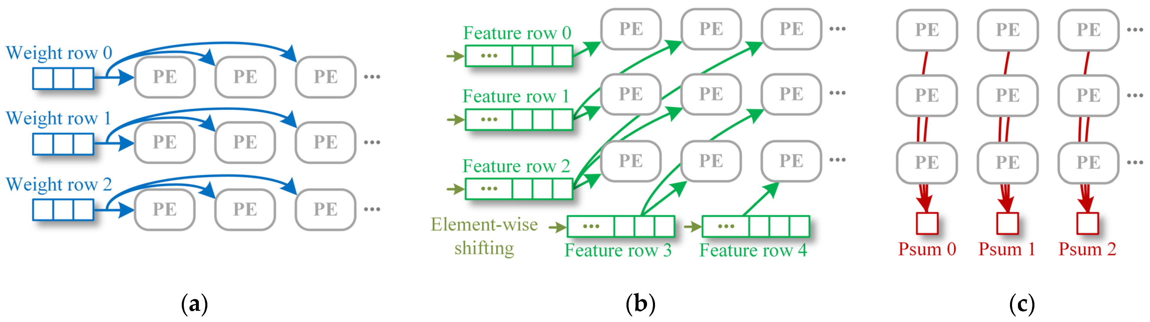 Electronics | Free Full-Text | Design of a Generic Dynamically Reconfigurable Convolutional ...