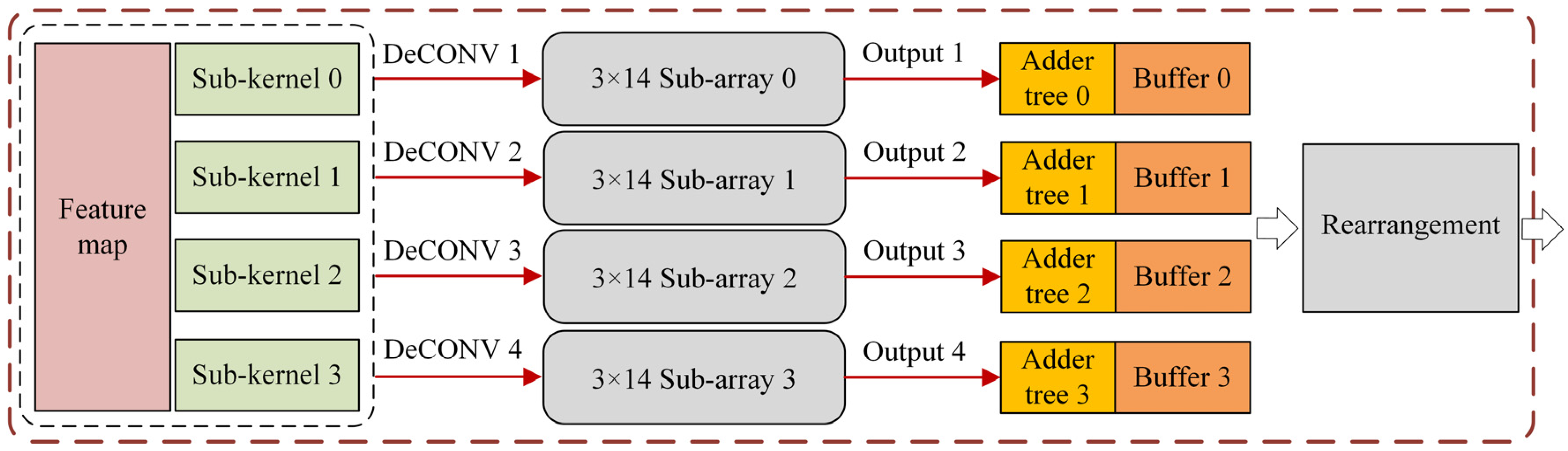 Electronics | Free Full-Text | Design of a Generic Dynamically Reconfigurable Convolutional ...