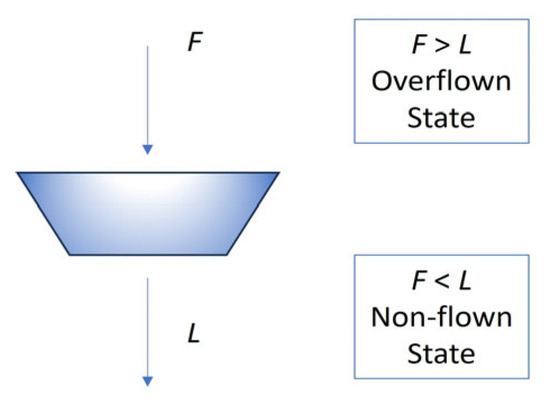 Electronics | Free Full-Text | Synergism of Fuzzy Leaky Bucket with Virtual Buffer for Large ...
