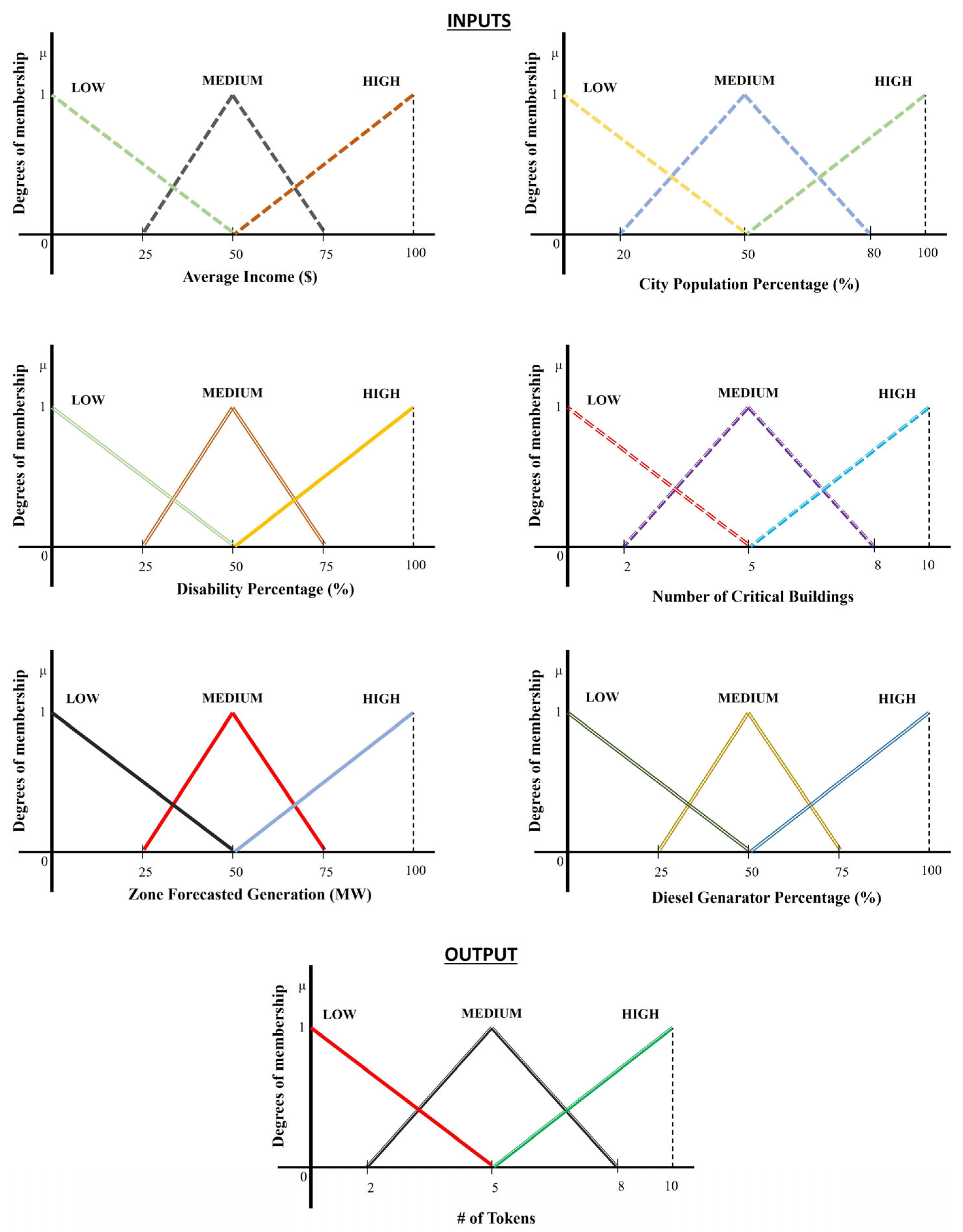Electronics | Free Full-Text | Synergism of Fuzzy Leaky Bucket with Virtual Buffer for Large ...