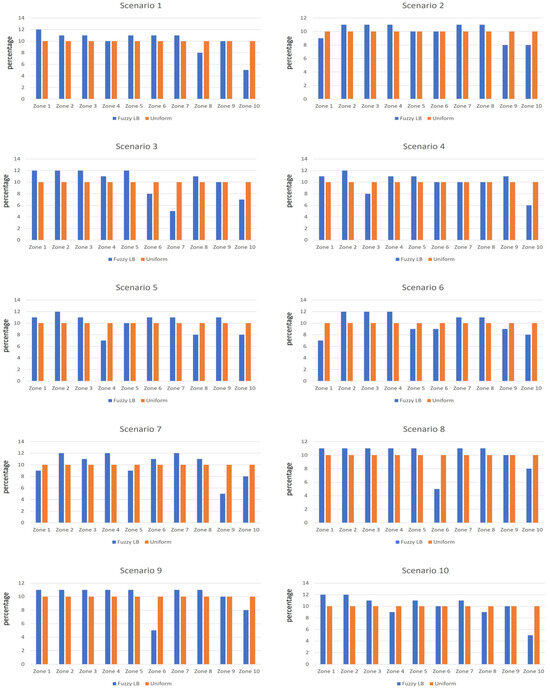 Electronics | Free Full-Text | Synergism of Fuzzy Leaky Bucket with Virtual Buffer for Large ...