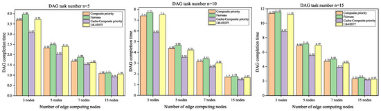 Research on Multi-DAG Satellite Network Task Scheduling Algorithm Based on Cache-Composite Priority