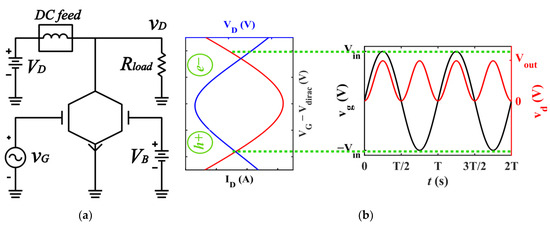 Analysis of a Graphene FET-Based Frequency Doubler for Combined Sensing ...