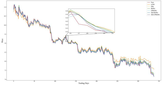 Stock Price Prediction Using Candlestick Patterns and Sparrow Search Algorithm