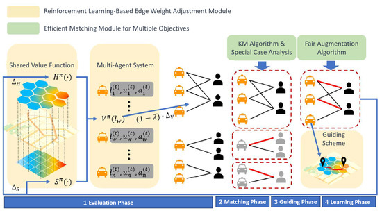 Electronics | Free Full-Text | Fairness-Aware Dynamic Ride-Hailing ...