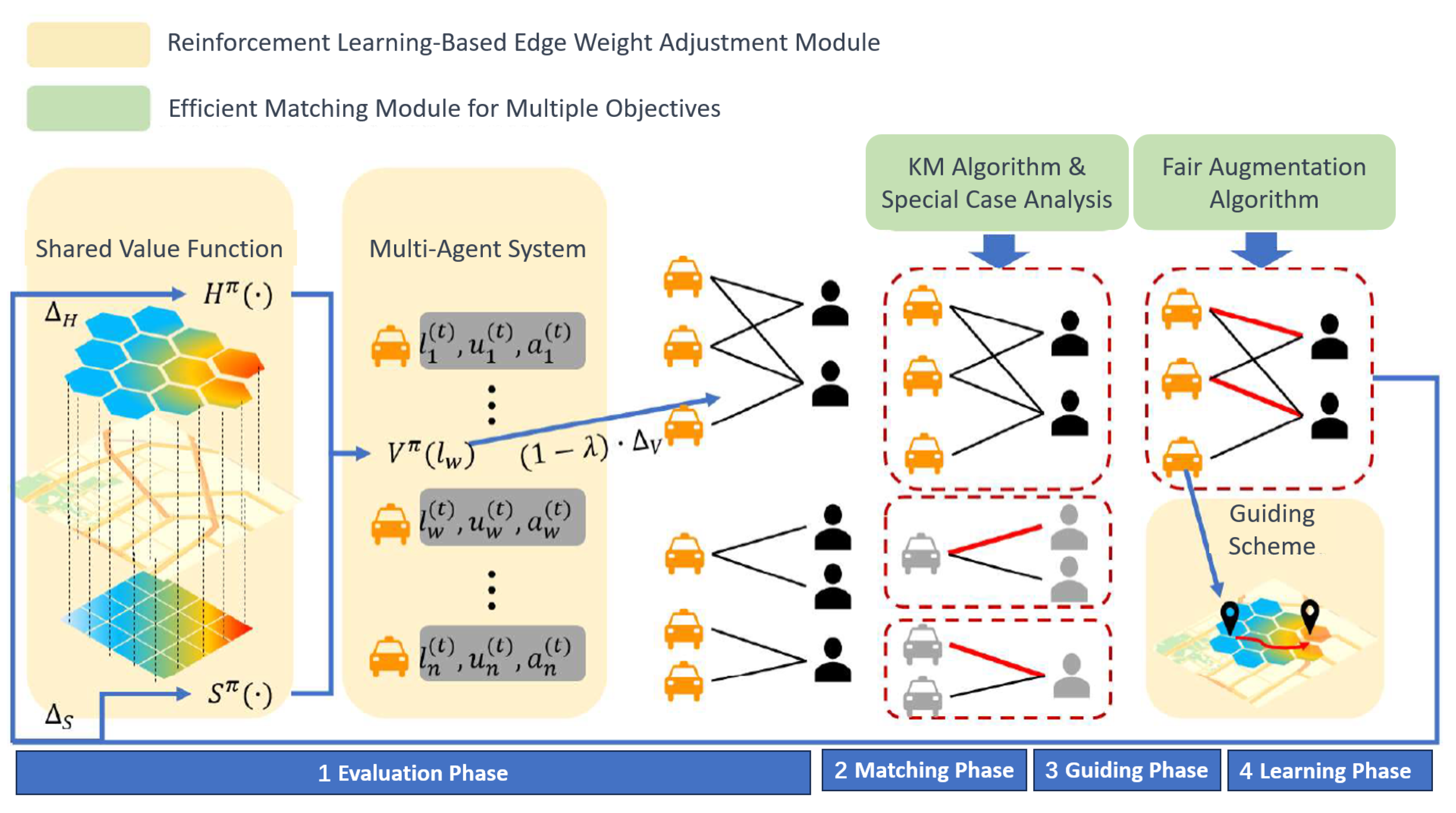 Electronics | Free Full-Text | Fairness-Aware Dynamic Ride-Hailing ...