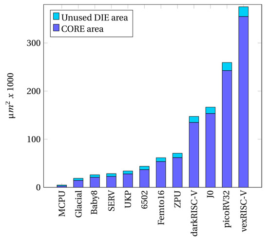 Design and Evaluation of Open-Source Soft-Core Processors