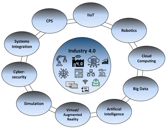Review of Industry 4.0 from the Perspective of Automation and ...