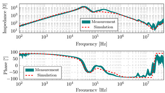 High-Frequency Modelling of Electrical Machines for EMC Analysis