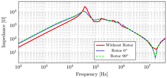 High-Frequency Modelling of Electrical Machines for EMC Analysis