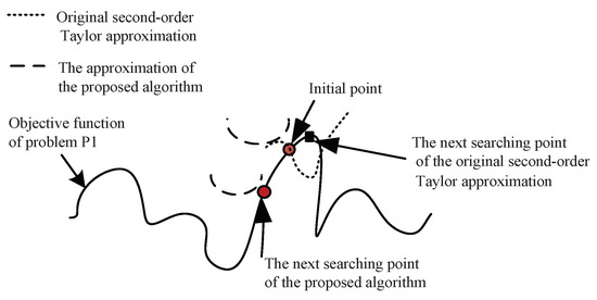 An Efficient Block Successive Upper Bound Minimization Algorithm For Caching A Reconfigurable