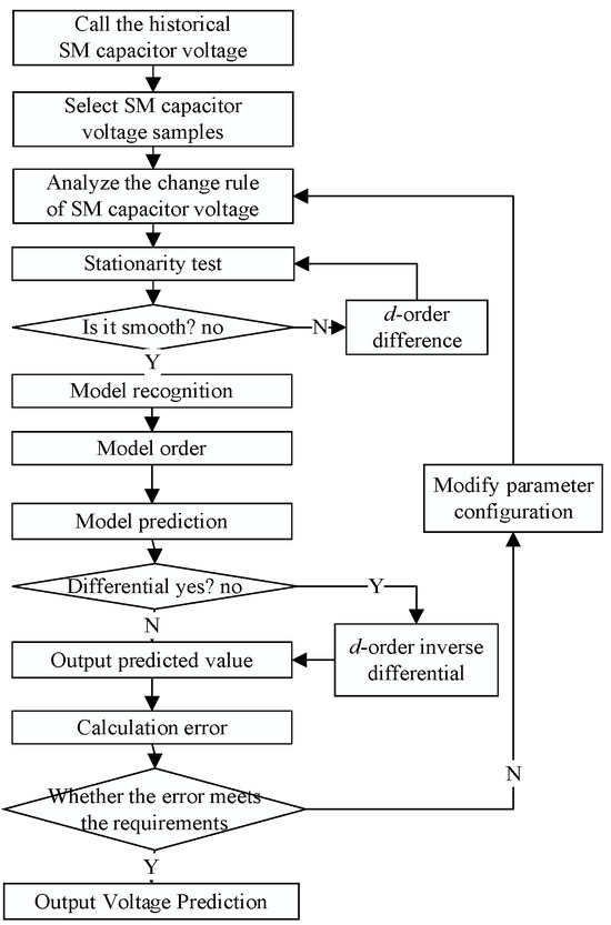 Capacitor Voltage Balancing Control of MMC Sub-Module Based on Neural Network Prediction