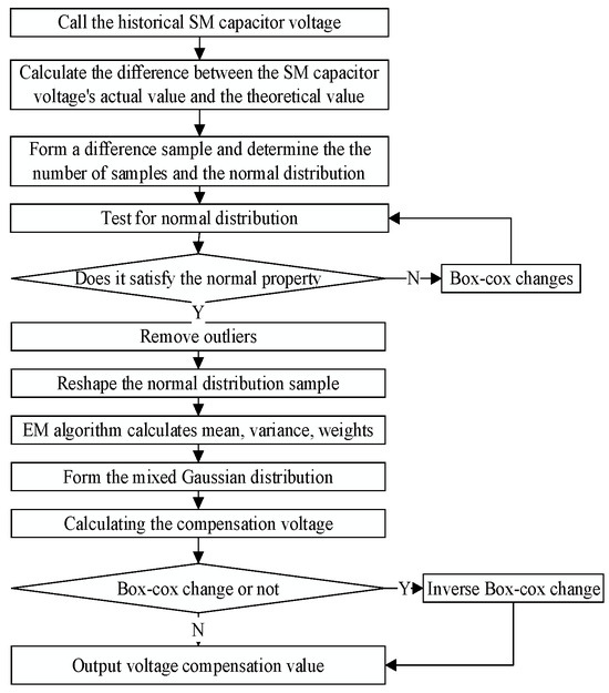 Capacitor Voltage Balancing Control of MMC Sub-Module Based on Neural Network Prediction