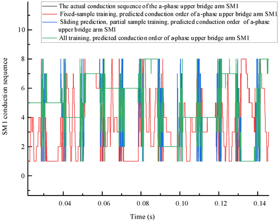 Capacitor Voltage Balancing Control of MMC Sub-Module Based on Neural Network Prediction