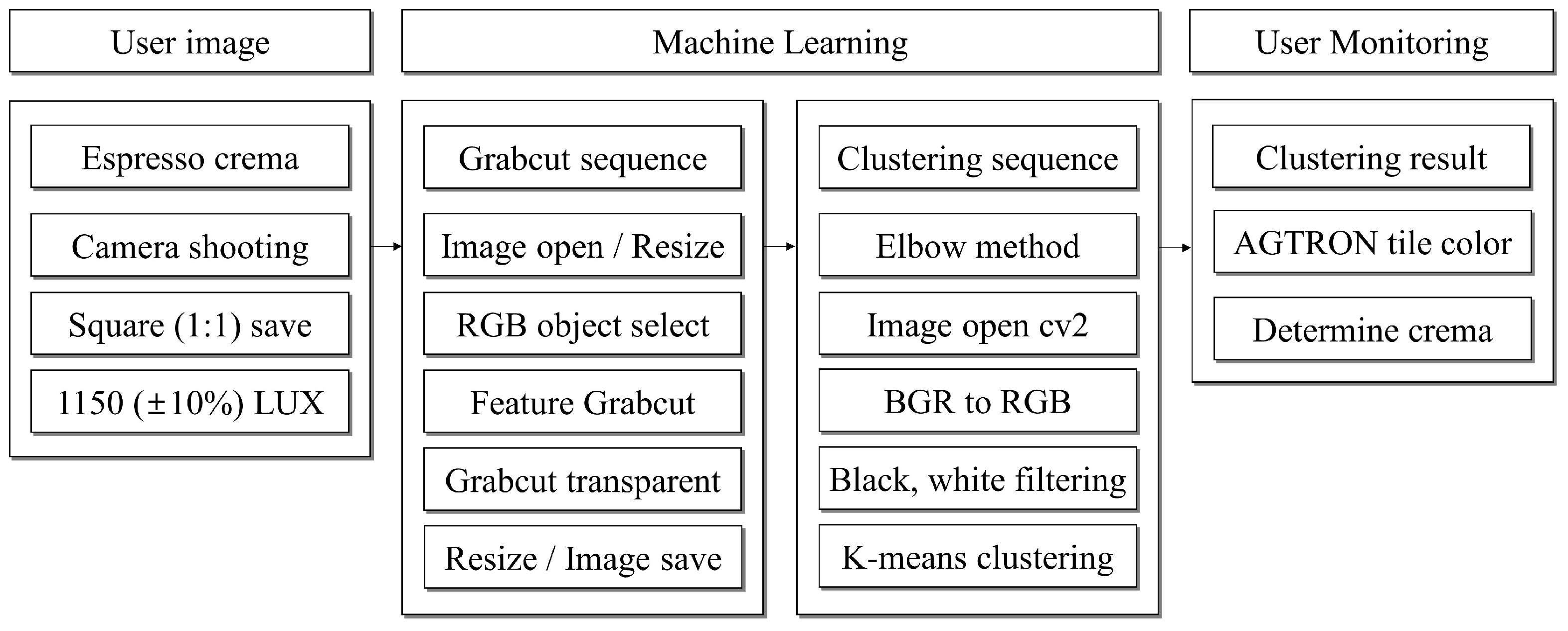 Lightweight Machine Learning Method for Real-Time Espresso Analysis