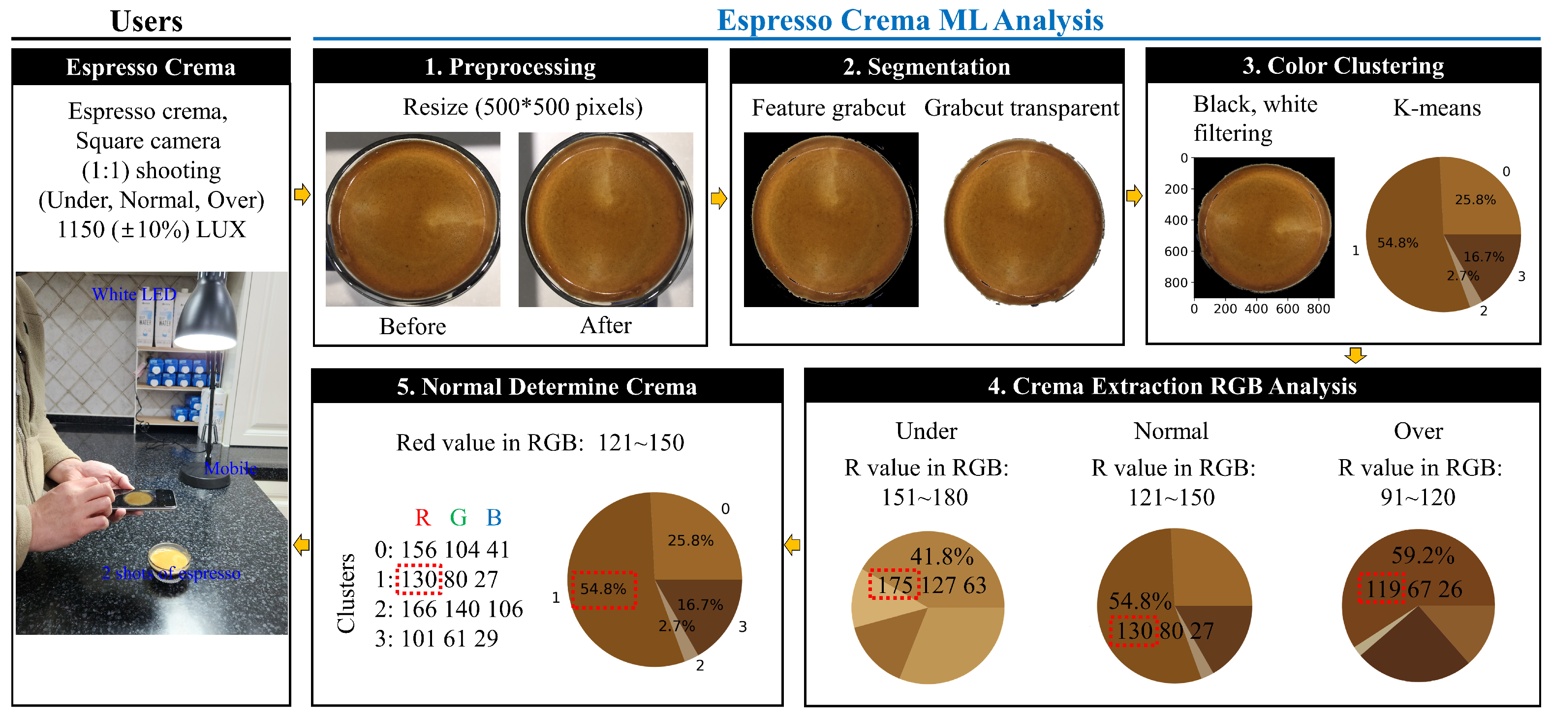 Lightweight Machine Learning Method for Real-Time Espresso Analysis