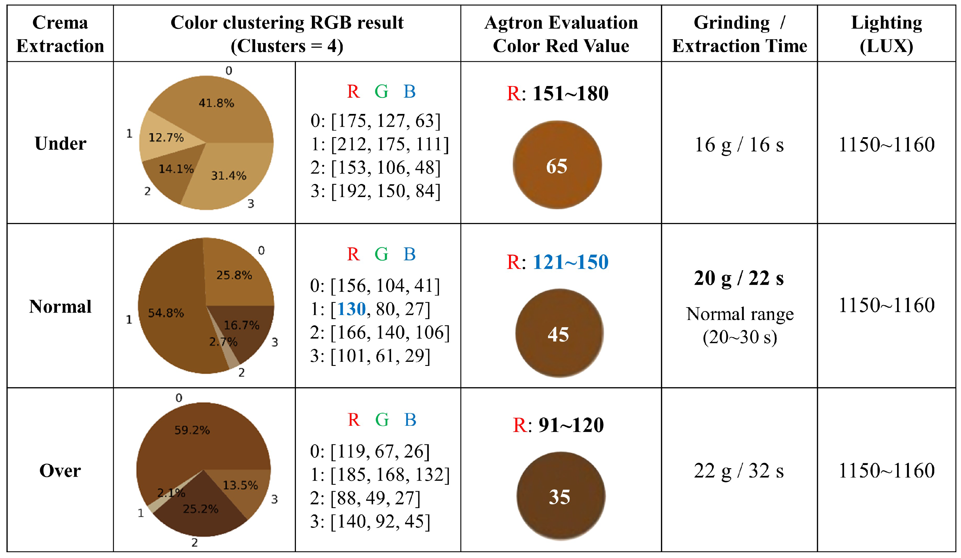 Lightweight Machine Learning Method for Real-Time Espresso Analysis