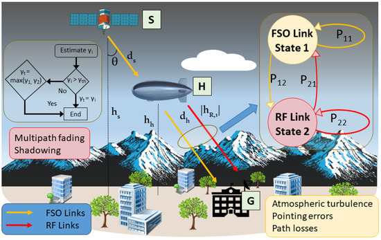 Hybrid FSO/RF Communications in Space–Air–Ground Integrated Networks: A ...
