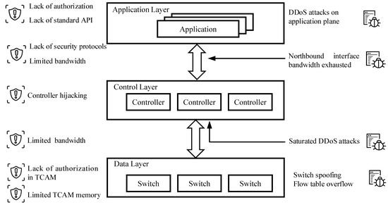 Electronics | Free Full-Text | A Comprehensive Survey of Distributed Denial of Service Detection ...