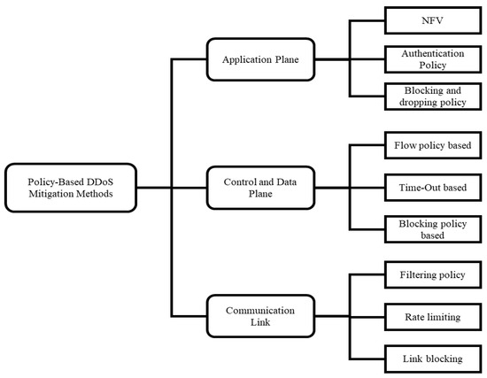 Electronics | Free Full-Text | A Comprehensive Survey of Distributed Denial of Service Detection ...