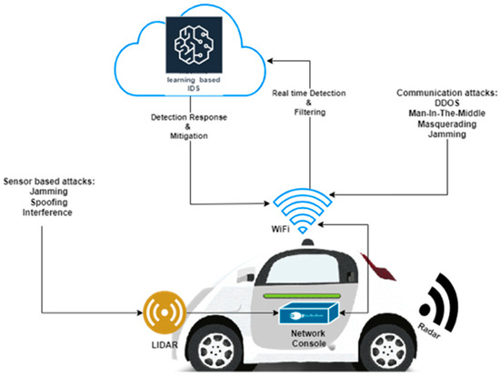 Intrusion Detection System for Autonomous Vehicles Using Non-Tree Based ...