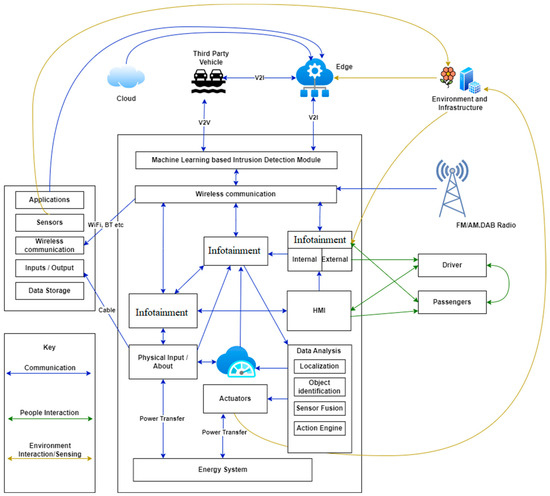 Intrusion Detection System for Autonomous Vehicles Using Non-Tree Based ...