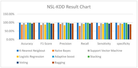 Intrusion Detection System for Autonomous Vehicles Using Non-Tree Based ...