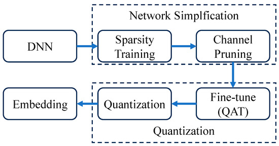 Real-Time Object Detection and Tracking Based on Embedded Edge Devices for Local Dynamic Map ...