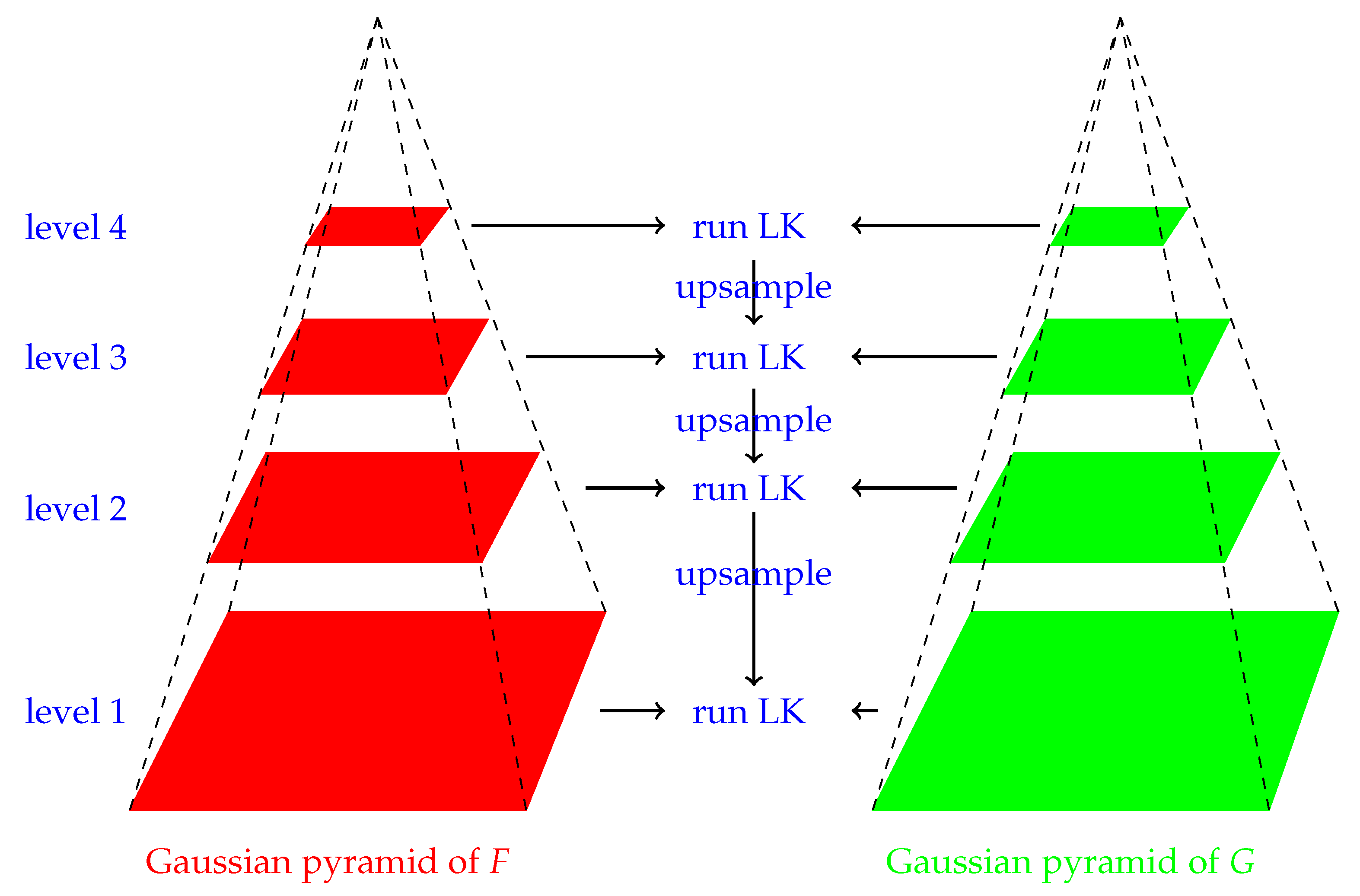 Error Analysis and Condition Estimation of the Pyramidal Form of the ...
