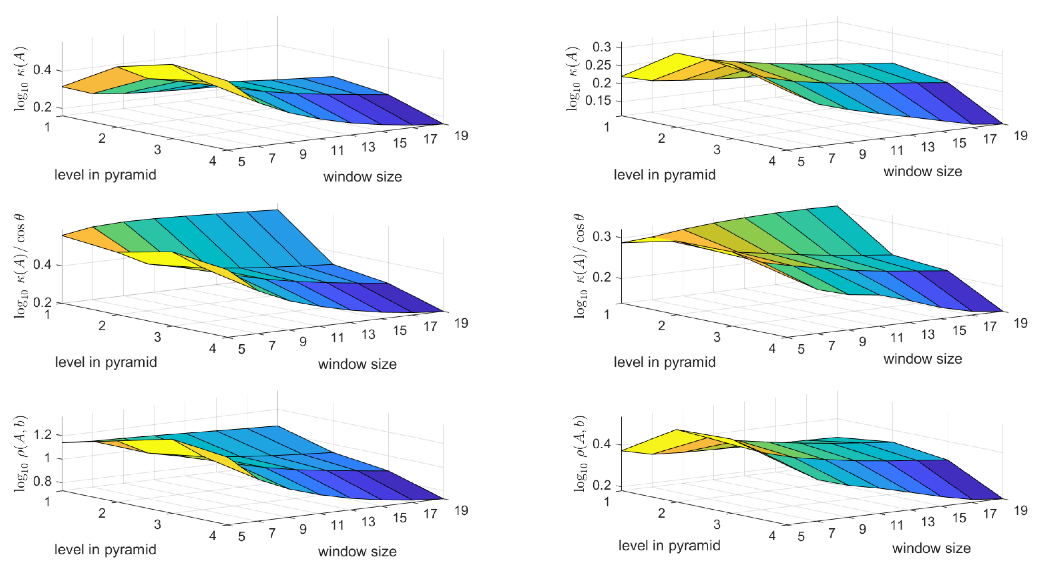 Error Analysis and Condition Estimation of the Pyramidal Form of the Lucas-Kanade Method in ...