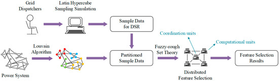 Distributed Feature Selection for Power System Dynamic Security Region ...
