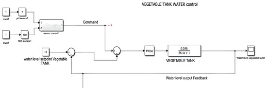Smart Aquaponics: An Automated Water Quality Management System for ...
