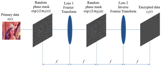 Three-Dimensional Double Random-Phase Encryption for Simultaneous Two-Primary Data