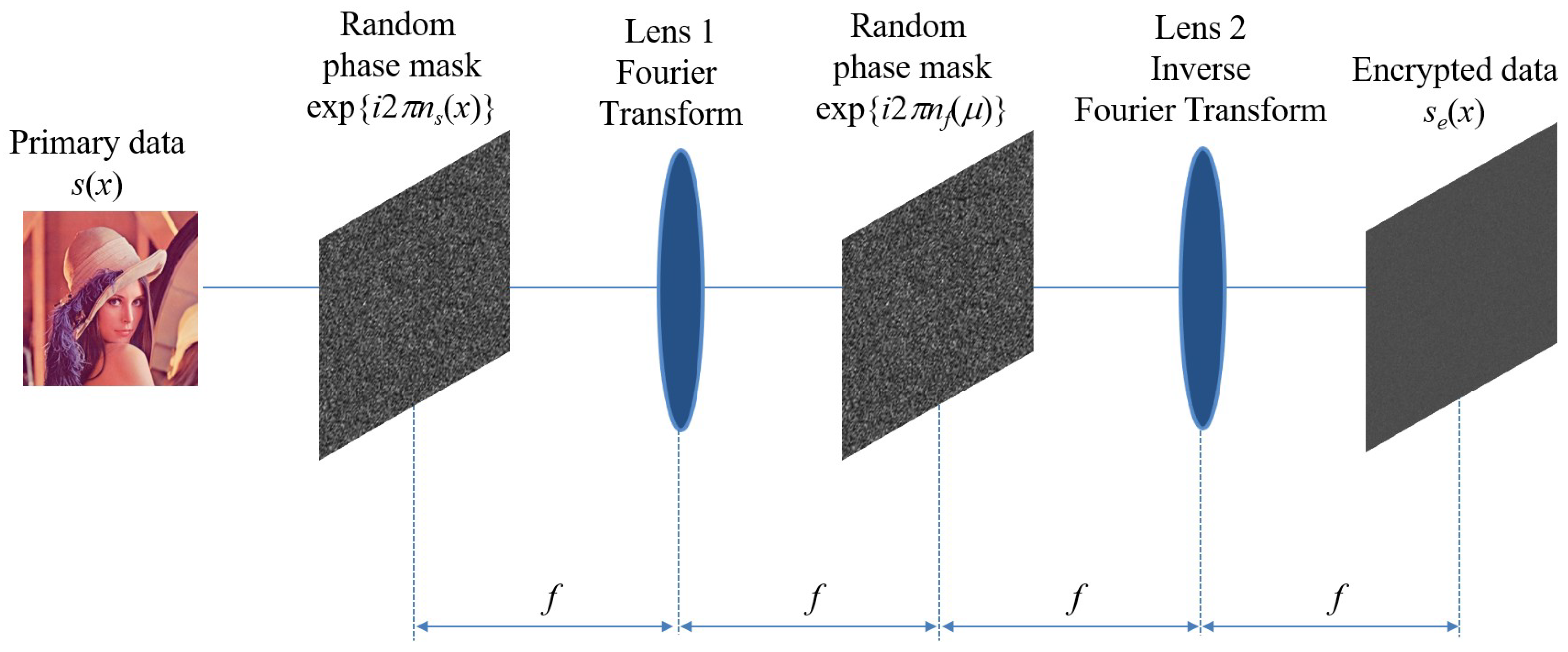Three-Dimensional Double Random-Phase Encryption for Simultaneous Two ...