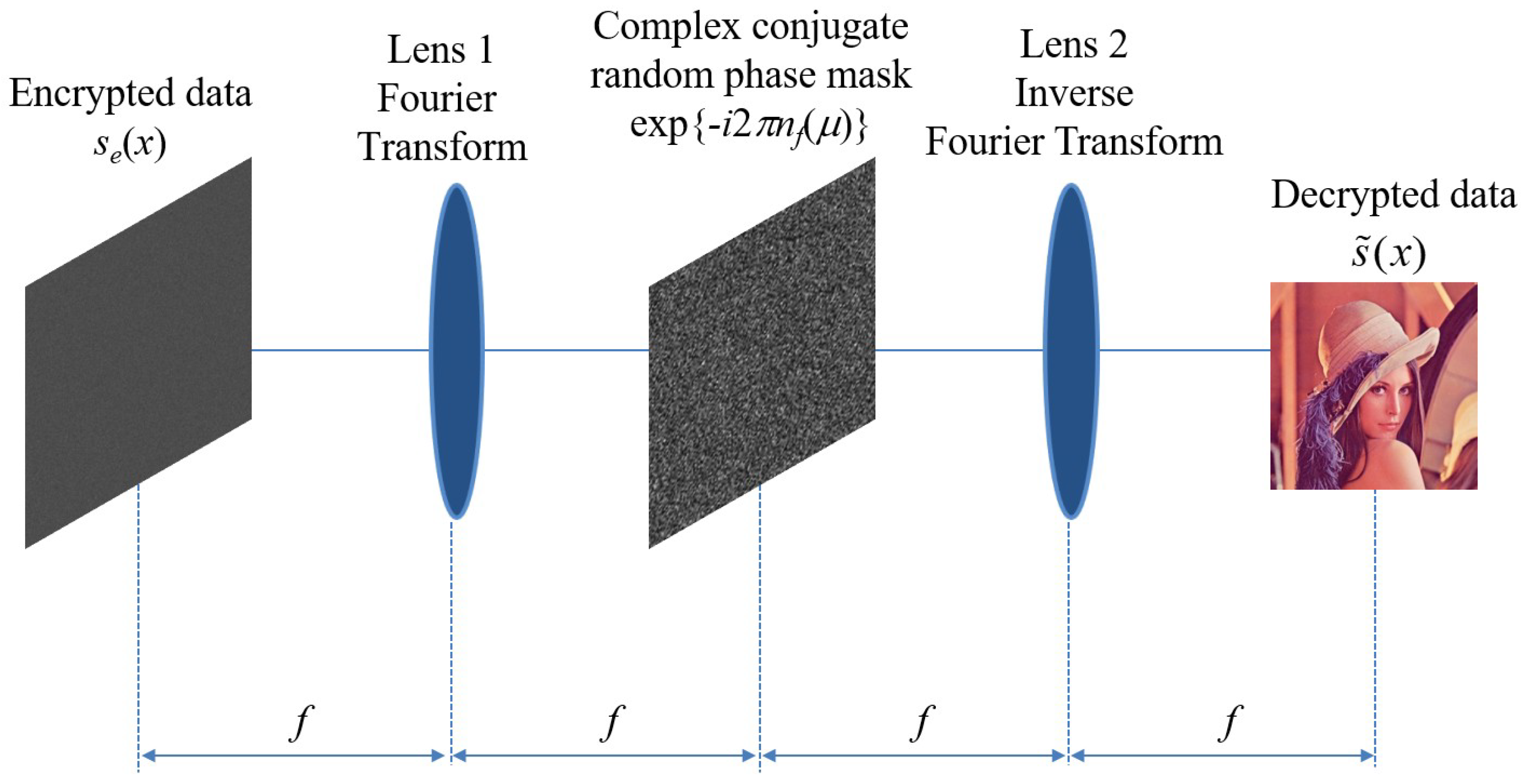 Three-Dimensional Double Random-Phase Encryption for Simultaneous Two-Primary Data