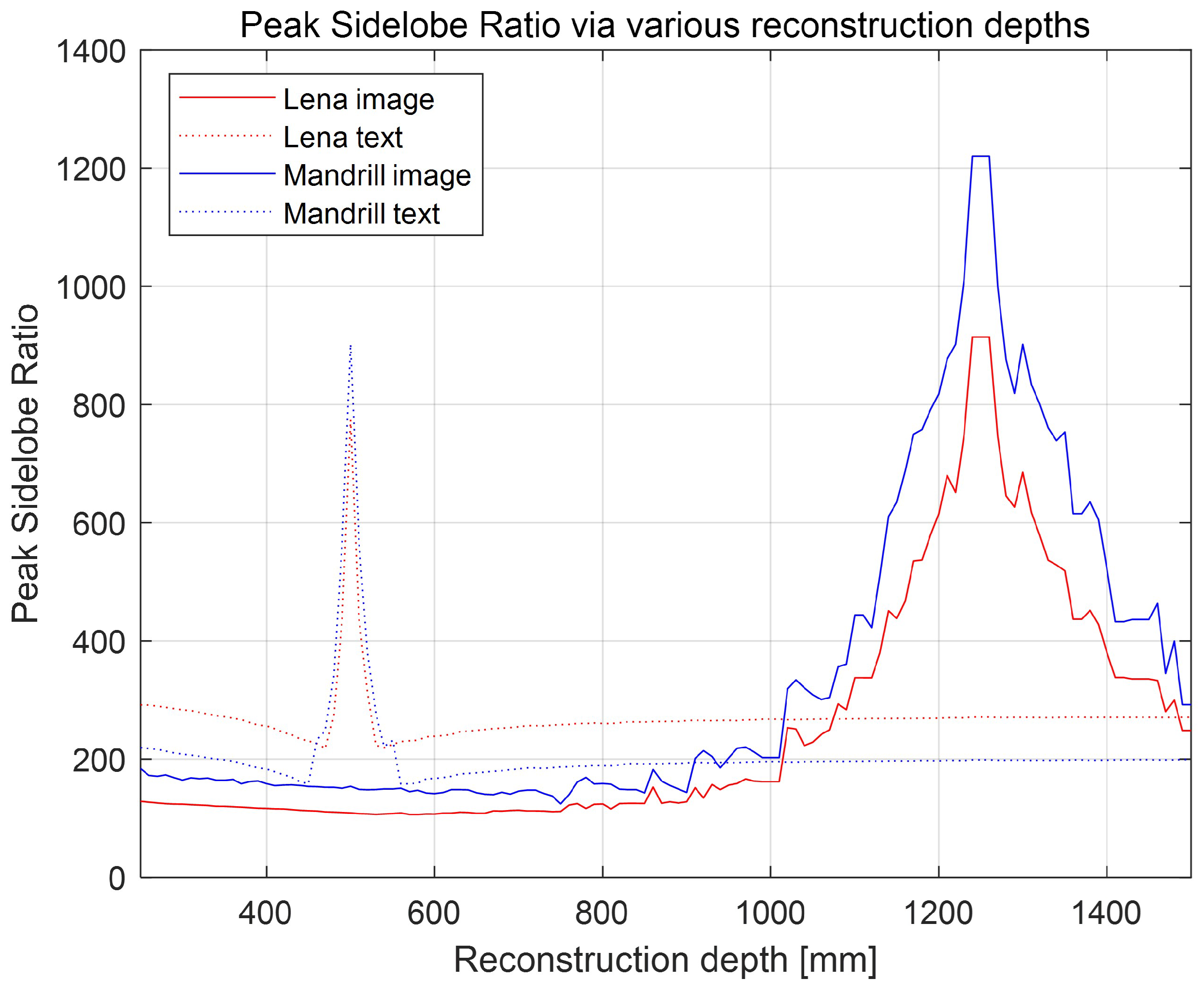 Three-Dimensional Double Random-Phase Encryption for Simultaneous Two-Primary Data