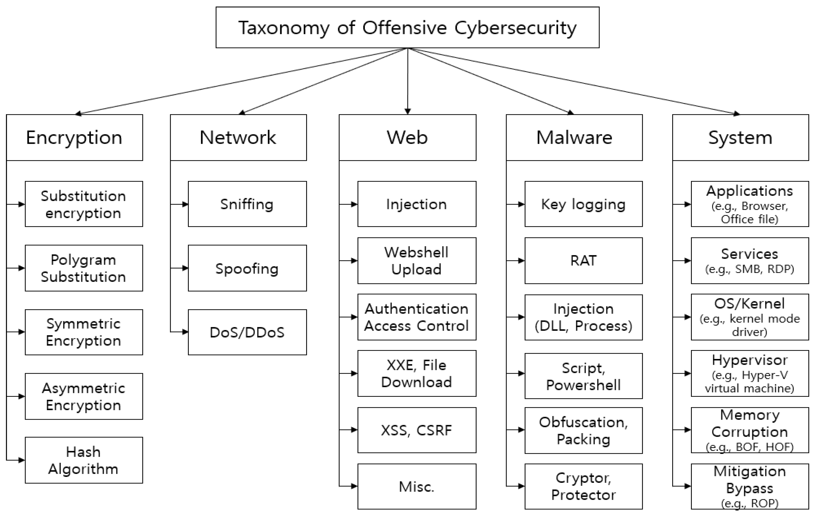 Electronics | Free Full-Text | Machine Learning Techniques for Cyberattack Prevention in IoT ...