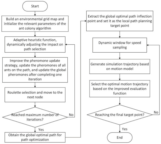 Path-Planning Strategy: Adaptive Ant Colony Optimization Combined with an Enhanced Dynamic ...
